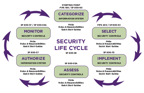NIST 800-53 – ITRiskPros.com | Forecasting the Digital Revolution